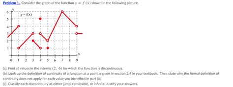 Solved Problem Consider The Graph Of The Function Y F Chegg