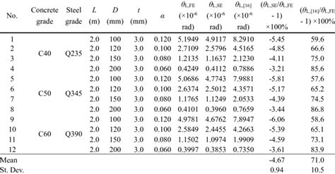 Comparison Of Tip Rotations Obtained From Simplified Superposition