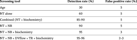 Multiple Marker Levels Associated With Trisomies In The First Trimester