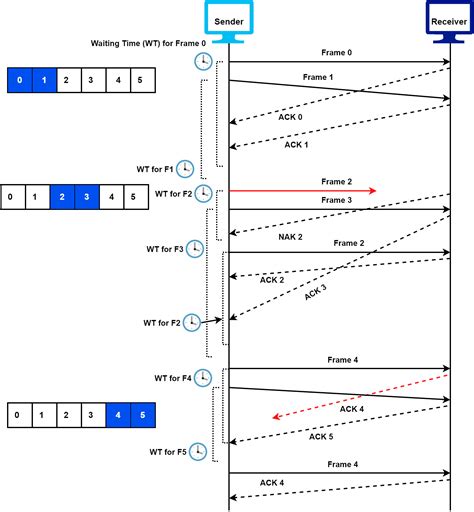 selective repeat protocol baeldung on computer science