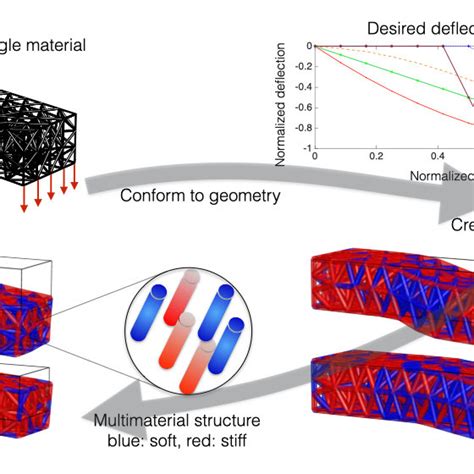 Pdf Optimization Of Generatively Encoded Multi Material Lattice