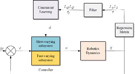 Figure 3 From Learning Control Of Compliant Robots Using Singular Perturbation Semantic Scholar