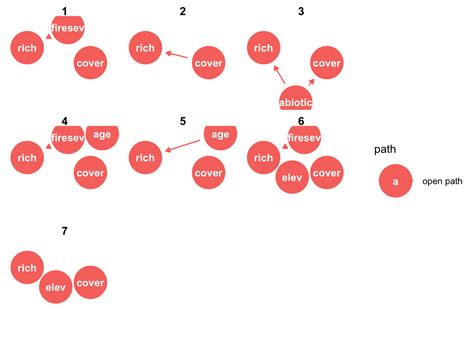 Advanced Regression Models With R 7 Causal Inference