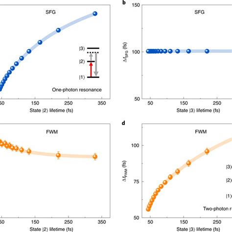 Simulated Dependence Of The Delay Time For Maximal Sfg And Fwm On The
