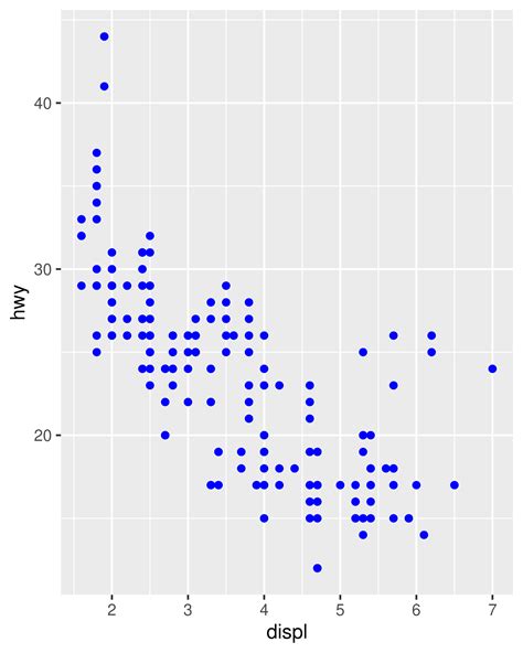 First Steps Ggplot Elegant Graphics For Data Analysis E