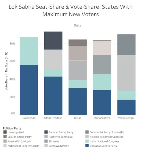 Elections 2019 45 Million New Young Voters Could Play A Key Role In