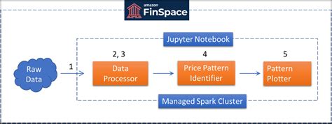 How To Perform Price Action Analysis With Amazon Finspace Aws For