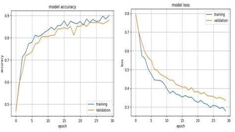 Plots Of The Proposed Model On Train And Validation Datasets