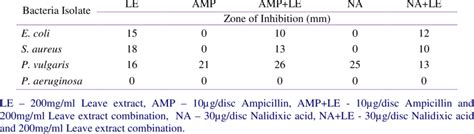 Combined Effect Of The Methanolic Leaf Extract And Selected Antibiotics