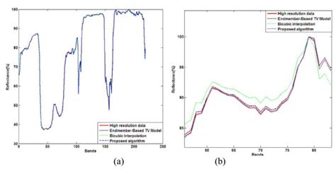spectral difference by different super resolution algorithms a