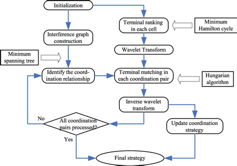 Figure 1 From A Fast Terminal Matching Method For Interference Coordination Based On Wavelet
