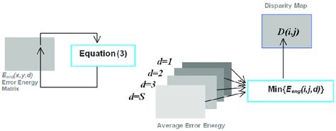 Estimation Of The Disparity Map From The Minimum Of Smoothed Error Energy Download Scientific