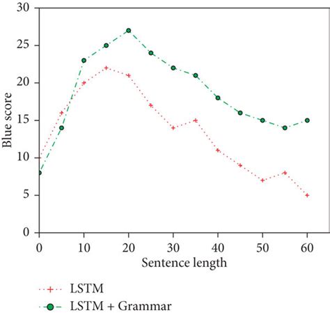 Sentencebleu Variation Diagram Between Lstm And Lstmgrammar Download Scientific Diagram