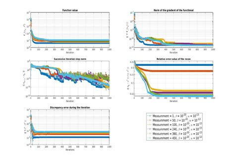 Samsara With Tv Gradient Step Numerical Results Per Measurement We