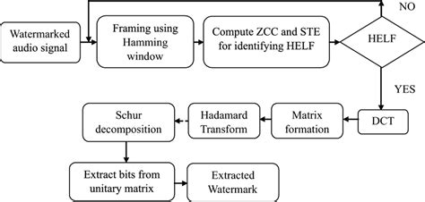 Proposed Dcthtsd Based Audio Watermark Extraction Process Download