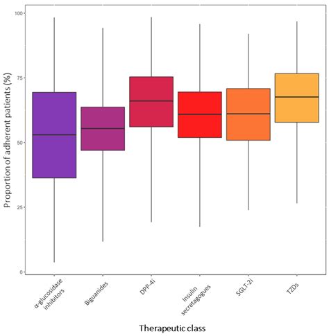 Boxplot Representing The Pooled Proportions Of Adherent Patients