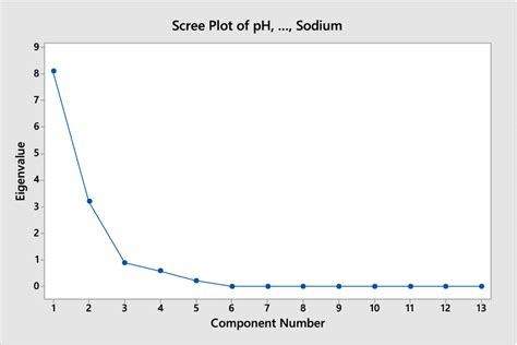 Principle Component Analysis Pca Screen Plot Of The Eigen Values Of