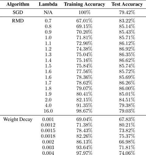 Explicit Regularization Via Regularizer Mirror Descent Paper And Code