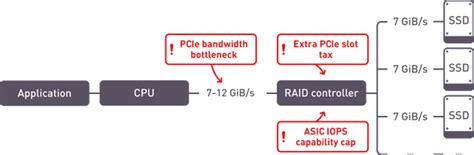 Software RAID Or Hardware RAID Whats Better Blog Xinnor