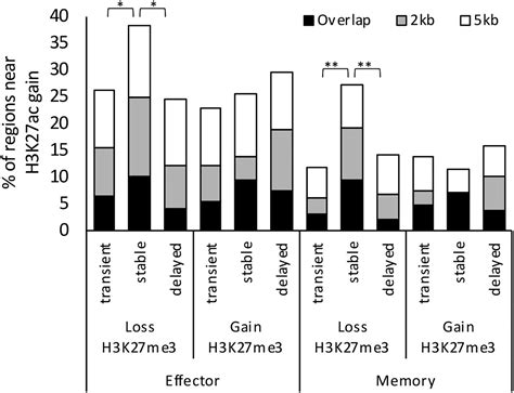 Kdm6b Dependent Chromatin Remodeling Underpins Effective Virus Specific
