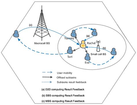 Sensors Free Full Text Mobility Aware Caching And Computation Offloading In G Ultra Dense