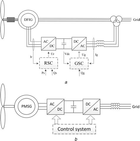 Structure Of Two Major Types Of Variable‐speed Wind Turbines A Dfig