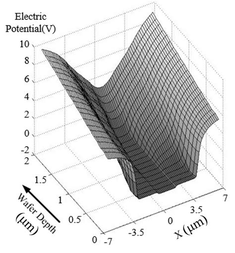 Two Dimensional Electric Potential Profile Near The P Node In