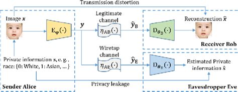 Disentangled Information Bottleneck Guided Privacy Protective Jscc For