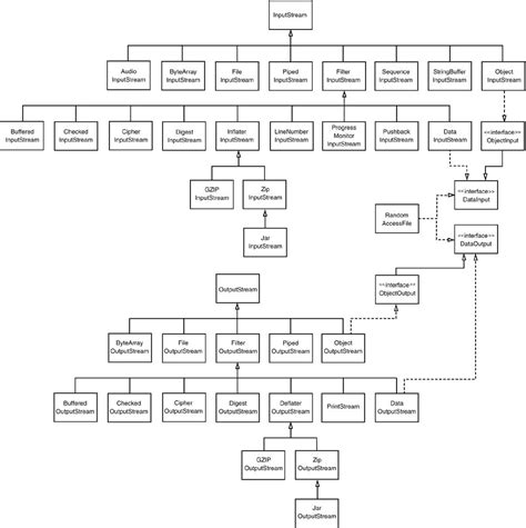 Java的标准数据流有哪些 编程语言 亿速云