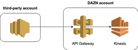 How To Connect Sns To Kinesis For Cross Account Delivery Via Api Gateway