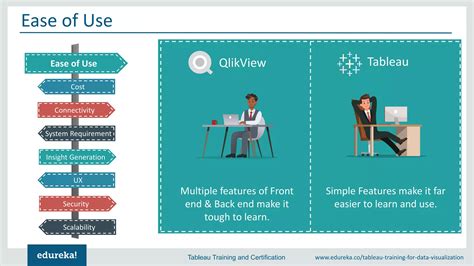 Tableau Vs Qlikview Business Intelligence Tools Edureka Ppt