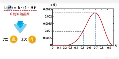 一文搞懂概率，似然，极大似然估计 Csdn博客