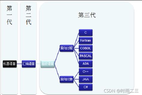 计算机发展史 Csdn博客