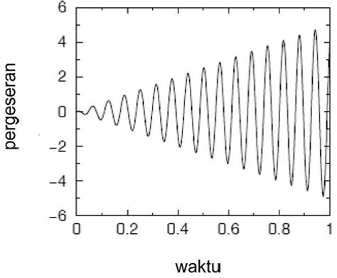 HEHEHE Fungsi Unit Impuls Dan Fungsi Unit Step