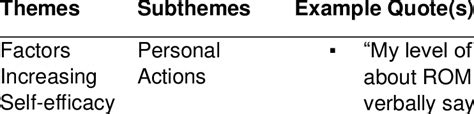 Themes Subthemes And Example Quotes Download Scientific Diagram