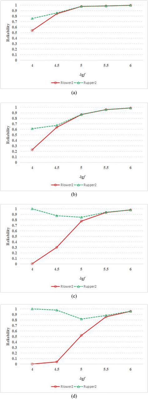 Variation Of The Reliability Boundaries Of Four Benchmark Circuits A Download Scientific