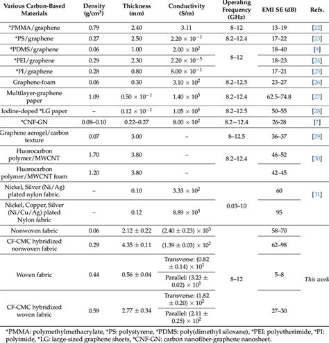 Previously Reported Shielding Effectiveness Values Of Carbon Based Download Table