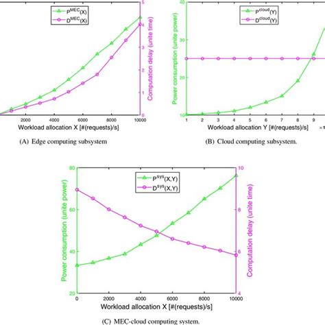 Energy‐efficient Workload Allocation In Mobile Edge Computing‐cloud