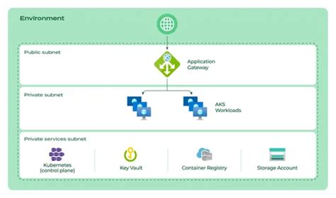 Kubernetes Reference Architecture On Azure