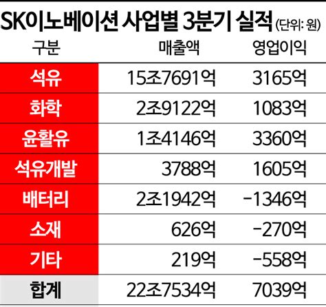 Sk이노 배터리 약진에도 유가·정제마진 하락에영업익 3분의1토막종합 아시아경제