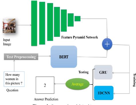 Figure 2 From Development Of Counting Based Visual Question Answering