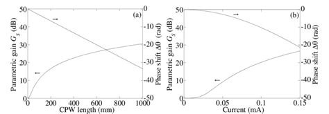 A Parametric Gain And Nonlinear Phase Shift As A Function Of The Line