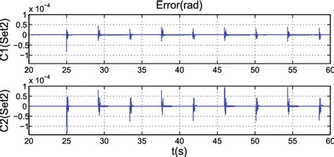 Tracking Errors Of Vcm Under 0 5 Kg Payload Condition Set2 Achieved