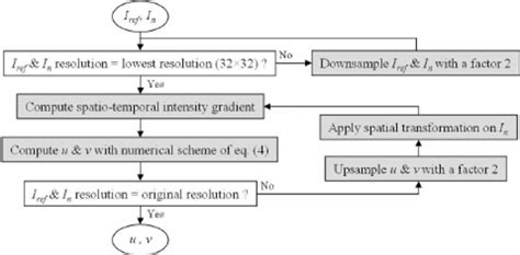Data Processing Sequence For Motion Estimation Using A Multi Resolution Download Scientific