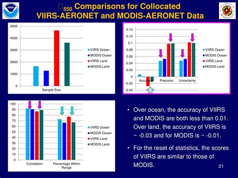 Ppt From Modis To Viirs New Satellite Aerosol Products Powerpoint