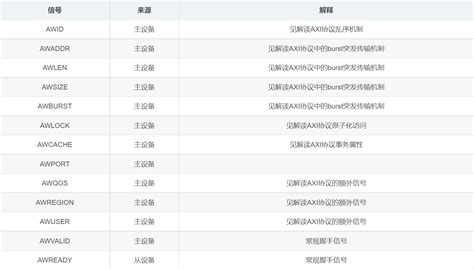 数字IC深入浅出理解AXI协议 阿里云开发者社区