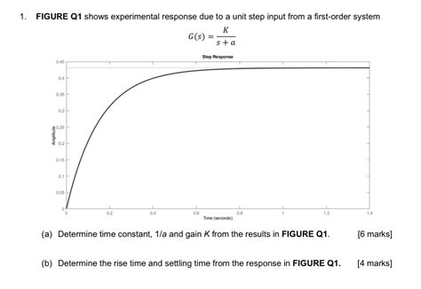 Solved Figure Q1 ﻿shows Experimental Response Due To A Unit