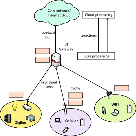 Proposed Generalized System Model For Collaborative Edge Cloud