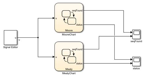 Sequence Recognition By Using Mealy And Moore Charts Matlab And Simulink