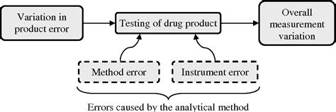 Figure 2 From Potential Applications Of Mathematics In Pharmaceutical